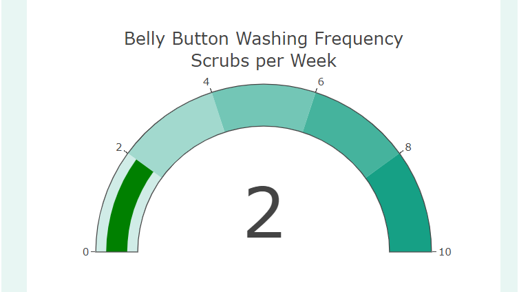 GitHub - SoniMohandas/belly_button_biodiversity: A responsive data visualization project which ...