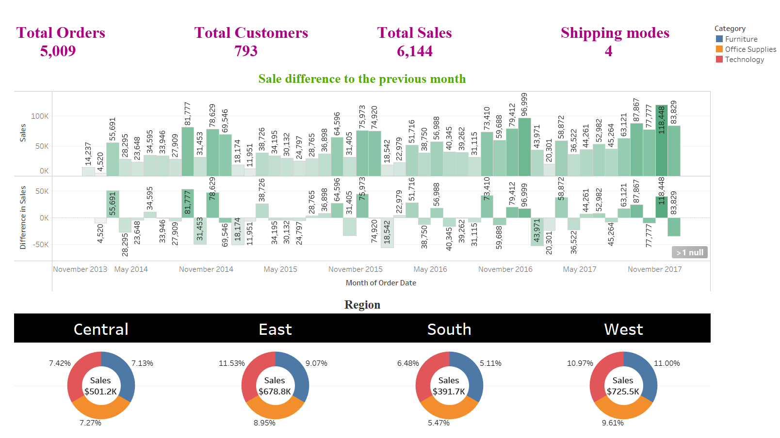 GitHub - SoniMohandas/sales_analysis: Data ETL and Tableau ...