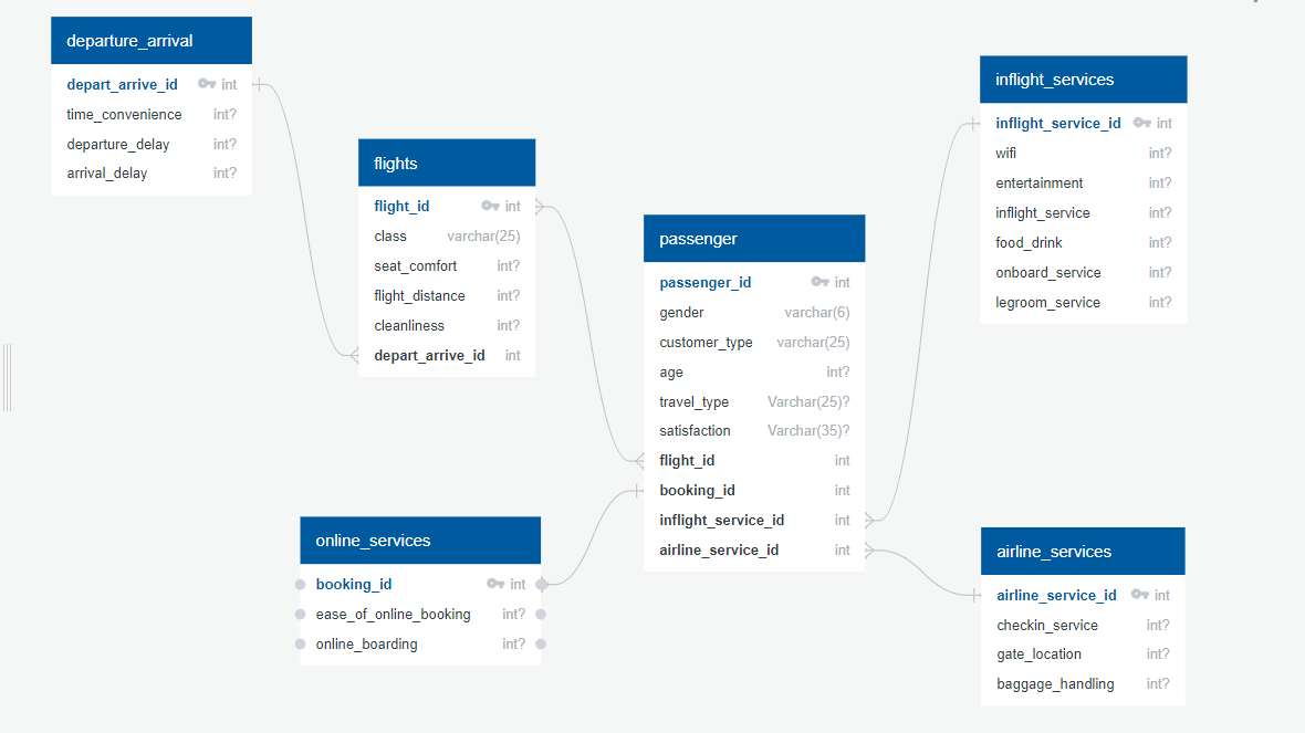 GitHub - SoniMohandas/airline_passenger_satisfaction: Kaggle challenge - Airline passenger ...