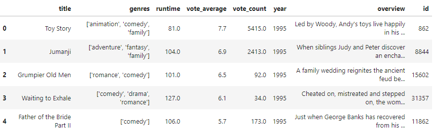 GitHub - PanithanS/Movies-Recommendation-Systems-and-Personalization: Movies Recommendation ...