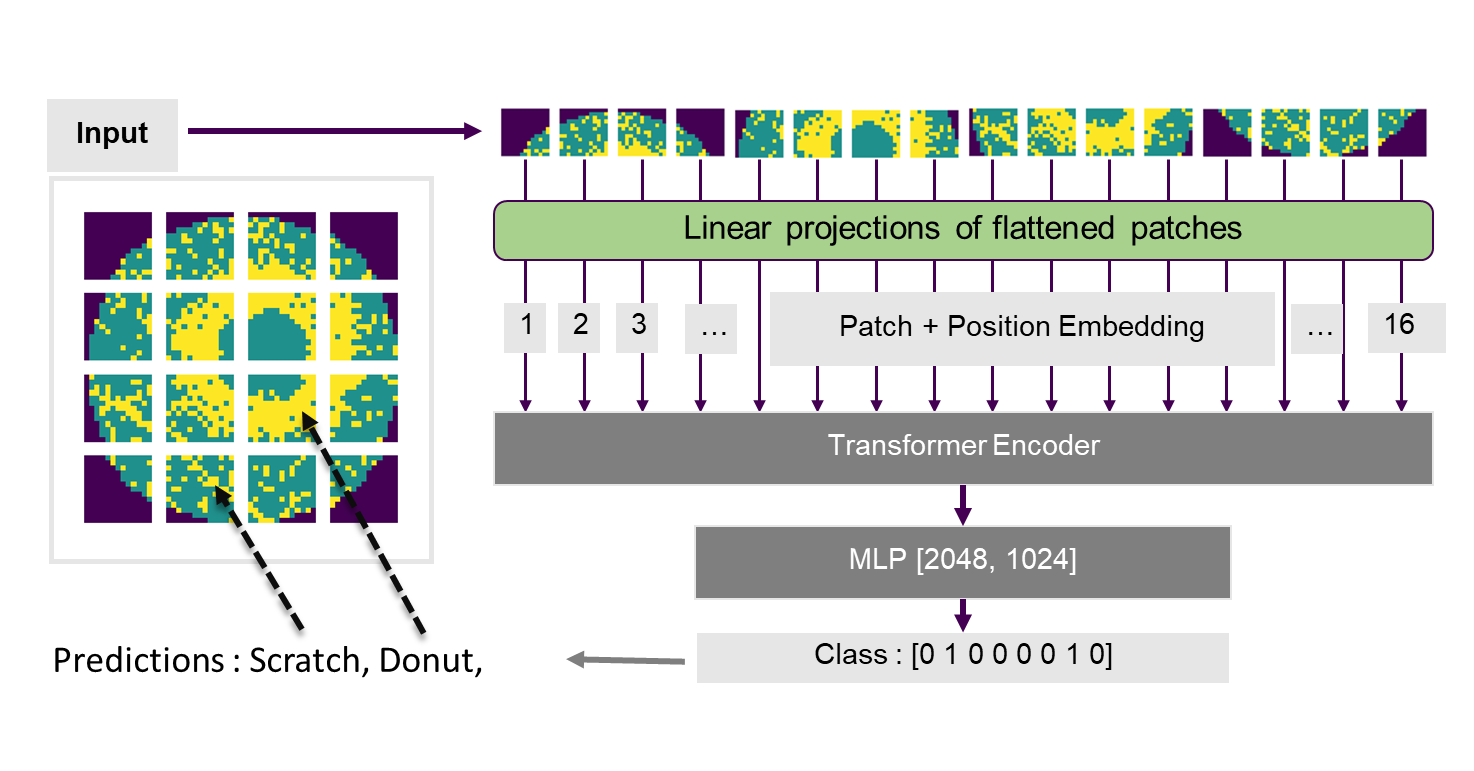 Github Panithans Wafers Defect Recognition Using Visual Transformer