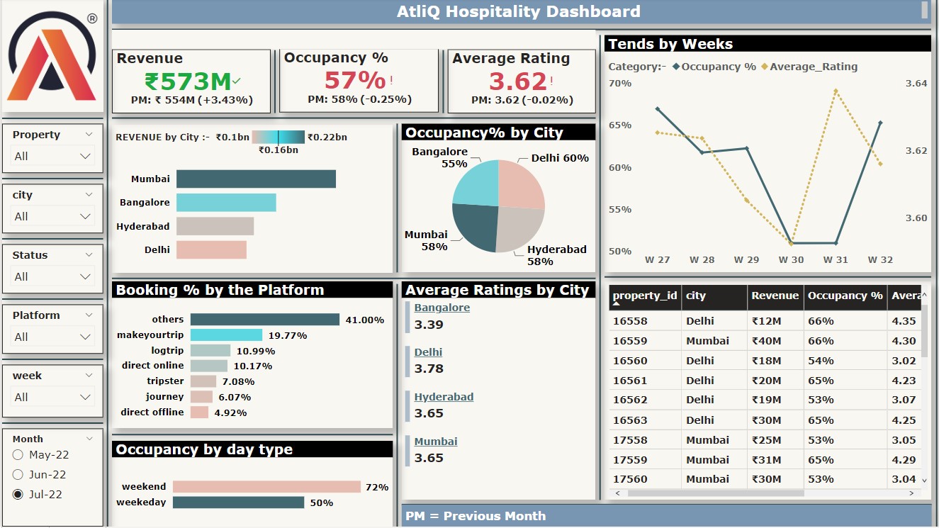 GitHub - AjitKumar-07/Power-BI: Codebasics Resume Project Challenge, Building Reports into Power ...