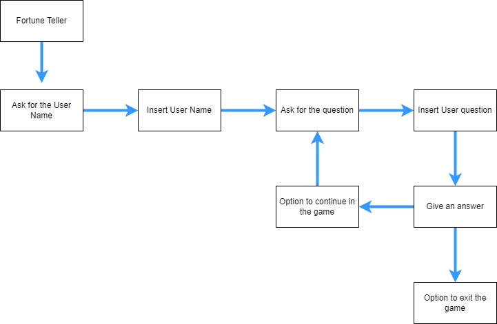 GitHub - Code-Institute-Submissions/joanavrsilva-fortune-teller_MarResub