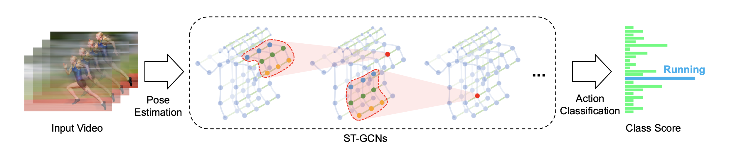 [CV_Action Recognition] Spatial Temporal Graph Convolutional Networks for Skeleton-Based Action ...