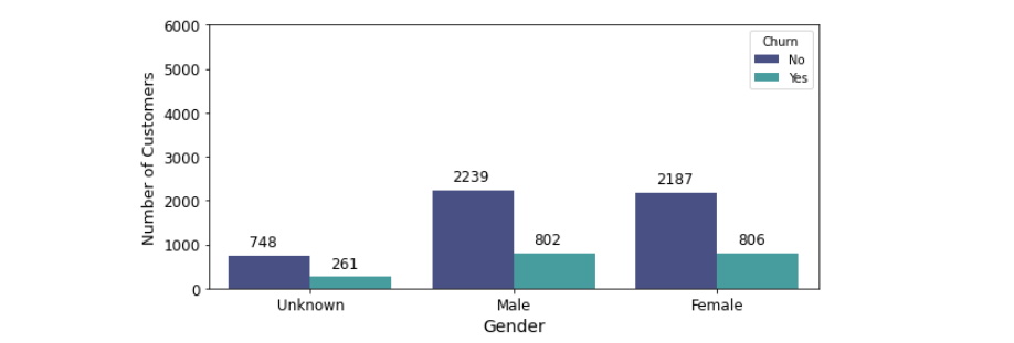 GitHub - azkiaarh/Telco-Customer-Churn