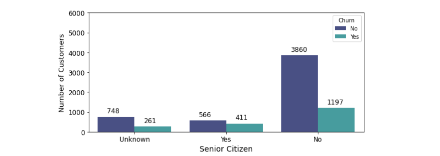 GitHub - azkiaarh/Telco-Customer-Churn