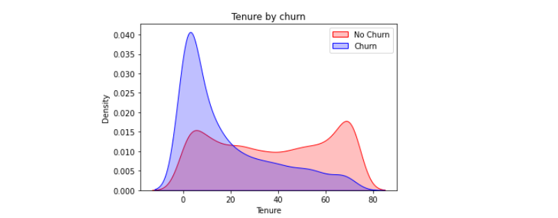 Github Azkiaarh Telco Customer Churn
