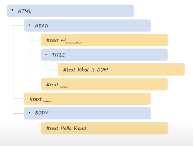 GitHub - LuisValgoi/doms-playground: Explanations about the different ...
