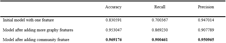 GitHub - kieuhuy/Enhance-Machine-Learning-prediction-model-with-Graph-Algorithm