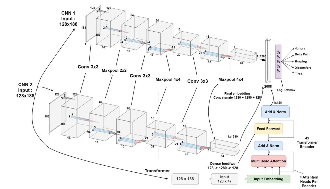 GitHub - aadikaa/Infant-Cry-Classifier