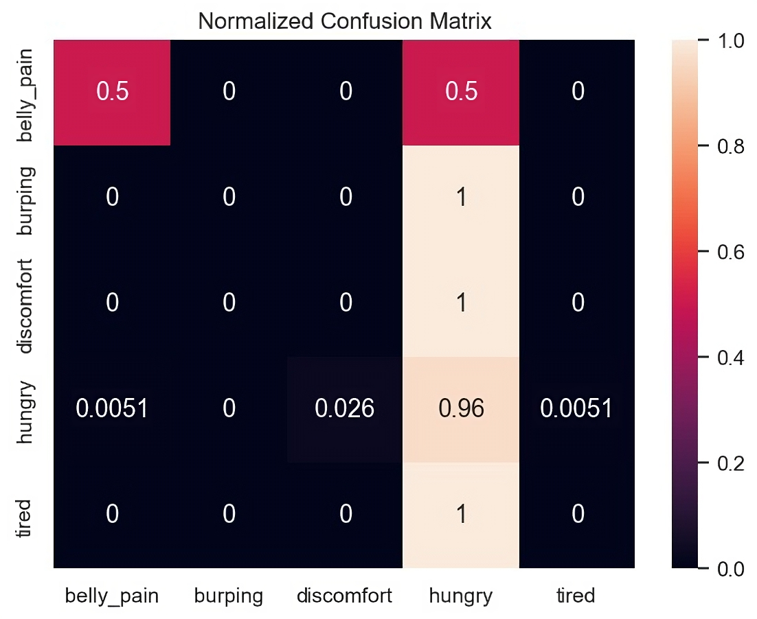 GitHub - Bismanpal-Singh/Infant-cry-classifyer
