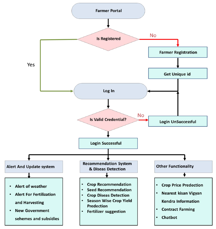 GitHub - omapatel2503/Growfarm-Digital-Farmer-Portal: A centralized ...