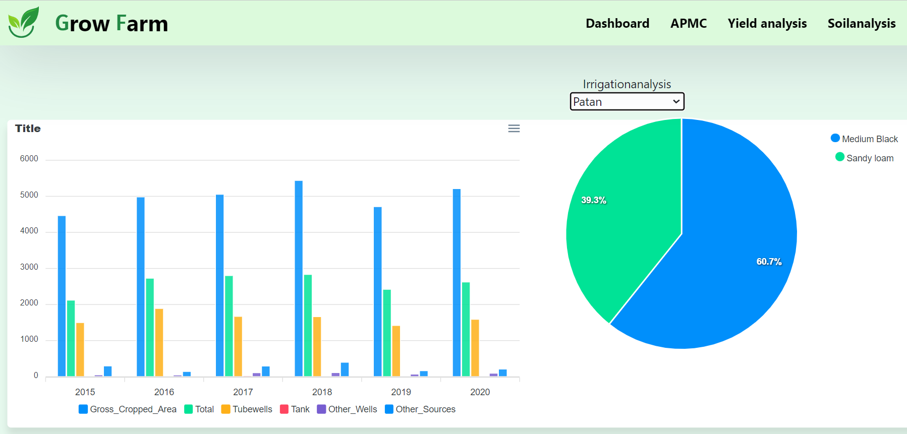 GitHub - vishvaspatel/GrowFarm: The project aims to create a ...