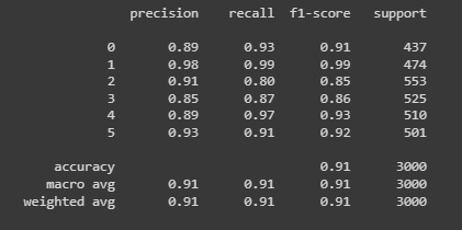 GitHub - hadiaramzan2199/Intel-Image-Classification-ResNet50V2
