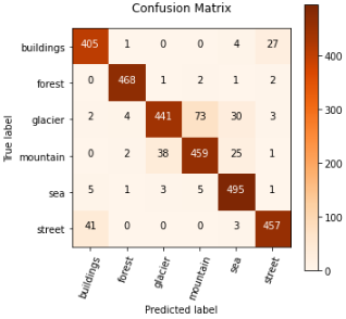 GitHub - hadiaramzan2199/Intel-Image-Classification-ResNet50V2
