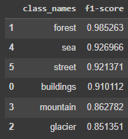 GitHub - hadiaramzan2199/Intel-Image-Classification-ResNet50V2