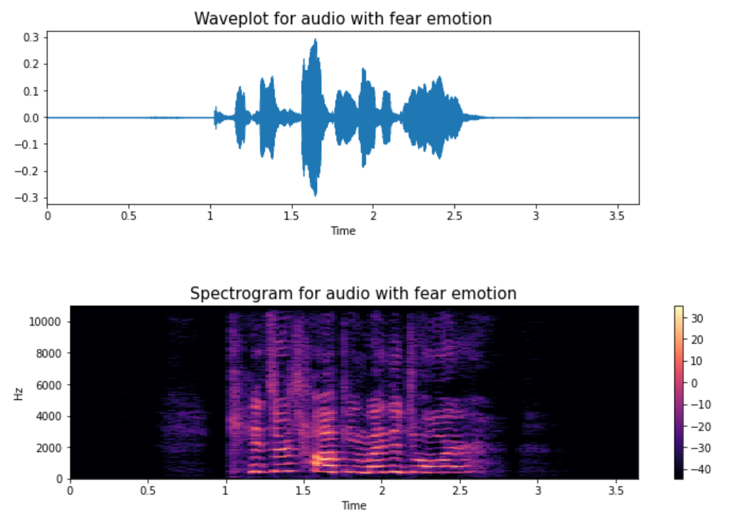 GitHub - KhushiJain1209/Speech-Emotions-Detection