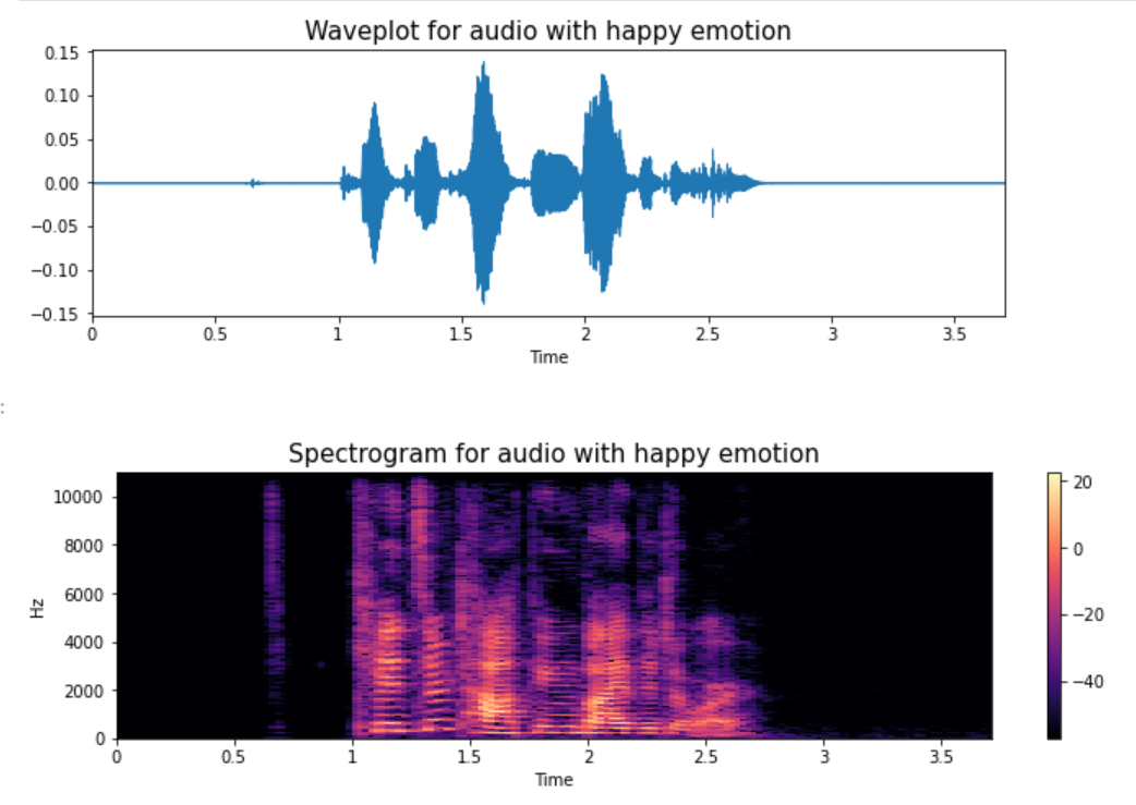 GitHub - KhushiJain1209/Speech-Emotions-Detection