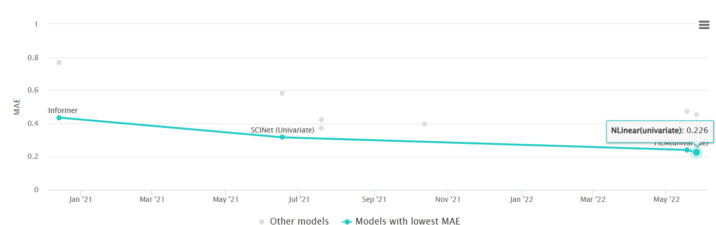GitHub - jodog0412/LTSF-linear-API: API for LSTF-Linear, SOTA for time-series-forecasting.