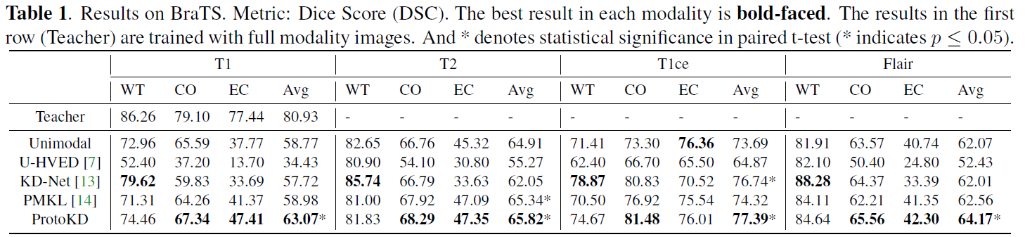 GitHub - SakurajimaMaiii/ProtoKD: Prototype Knowledge Distillation for Medical Segmentation with ...