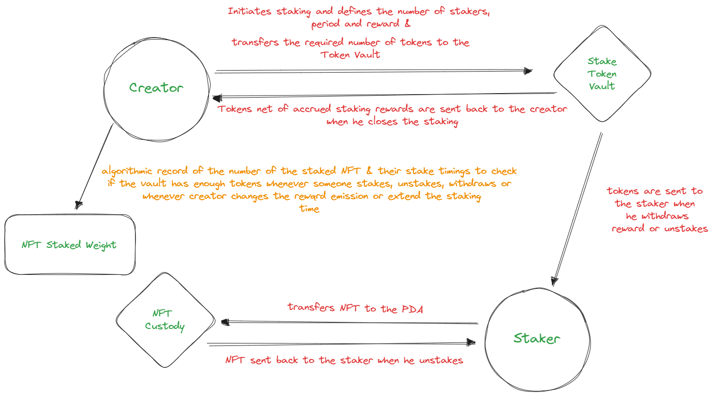 GitHub - m-azra3l/NFT-Staking-Program-Guide: NFT Staking Program on Solana written in the Anchor ...