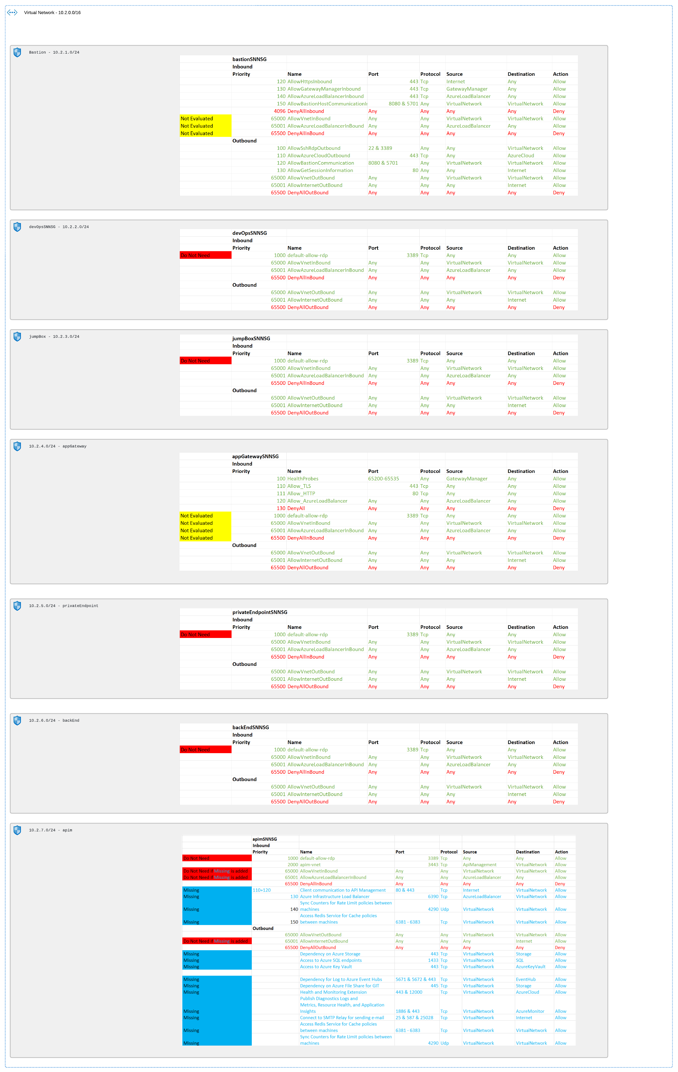NSG rules to be reviewed and adjusted on each NSG · Issue #16 · Azure/apim-landing-zone ...