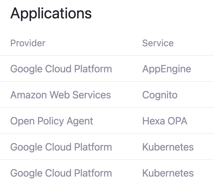 Sort Applications list based on Provider, not Service · Issue #288 · hexa-org/policy ...