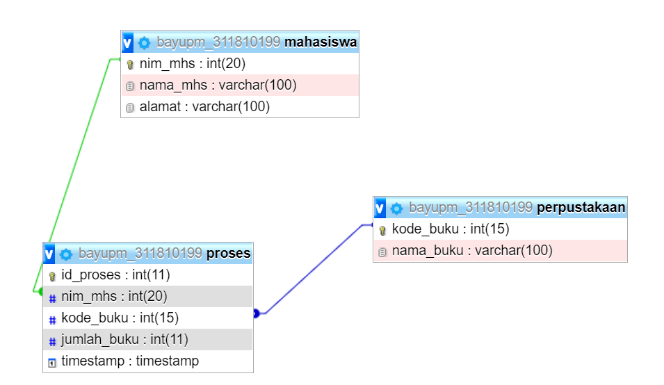 GitHub - bayupriyambada/pertemuan-7-inner-tabel