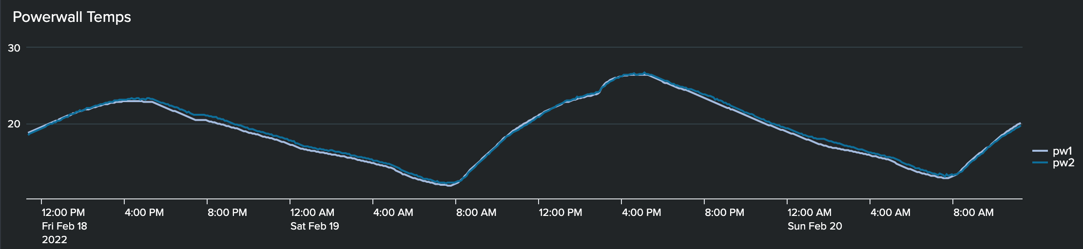 String Power Y-Axis Scale · Issue #5 · jasonacox/Powerwall-Dashboard · GitHub