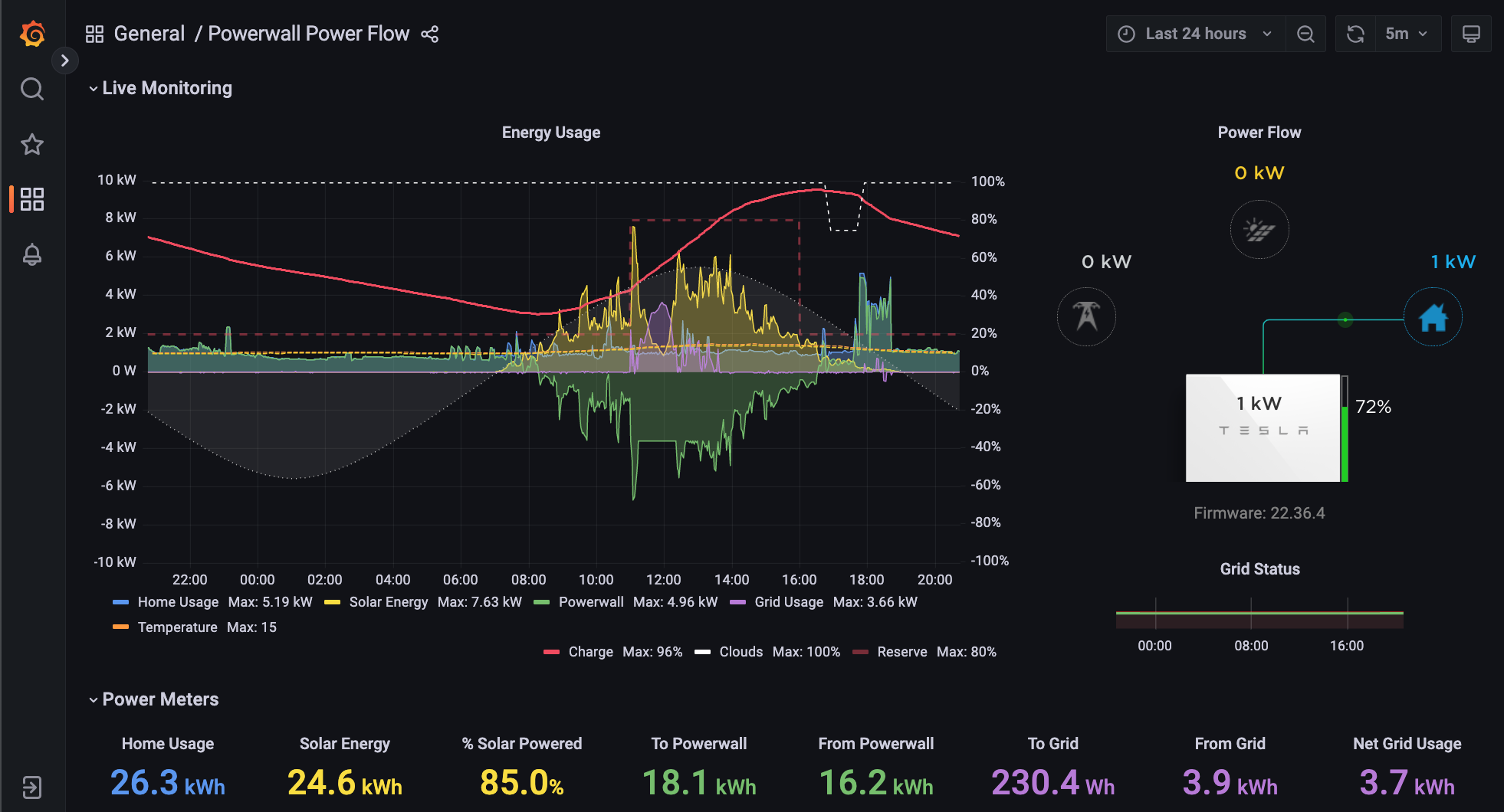 Make graphana graphs optionally public · Issue #130 · jasonacox/Powerwall-Dashboard · GitHub