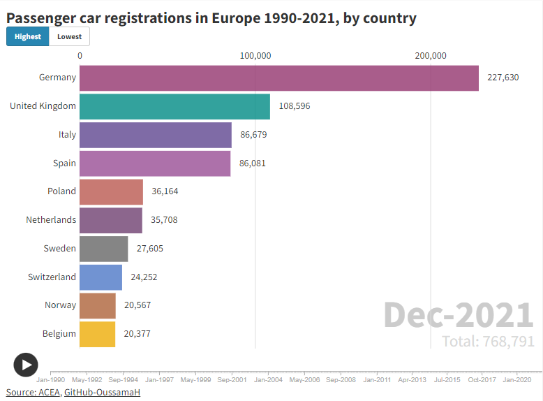 GitHub - Oussamahajoui/Passenger-car-registrations-in-Europe-1990-to ...