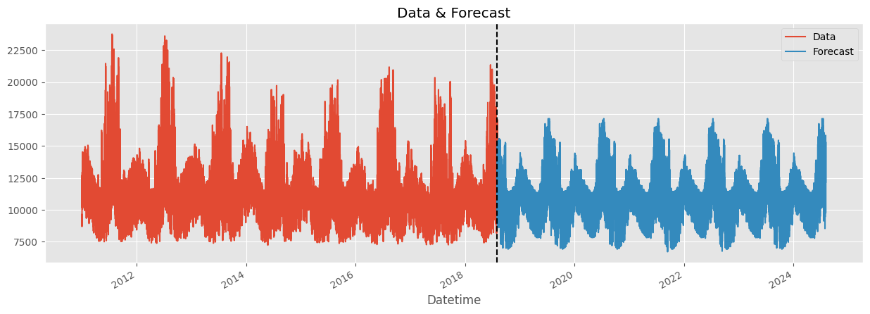 GitHub - Oussamahajoui/Hourly-Energy-Consumption-Forecast: Hourly Energy Consumption forecast model