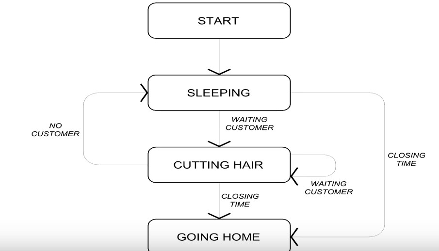 GitHub - Omnia-Arafat/Multiple-Sleeping-Barber-Problem GitHub - Omnia-Arafat/Multiple-Sleeping-Barber-Problem