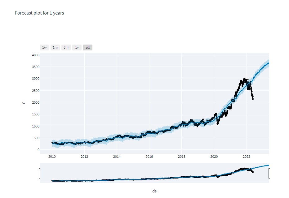 GitHub - padmachandana/Stock-Market-Prediction: A web app that predicts ...