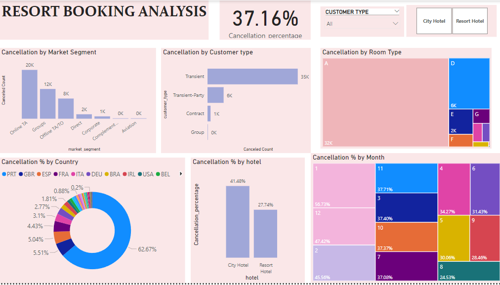 GitHub - sumit-kumar-crypto/Resort-Booking-Exploratory-Data-Analysis