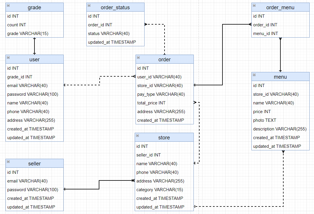 GitHub - log1995/yummy-delivery
