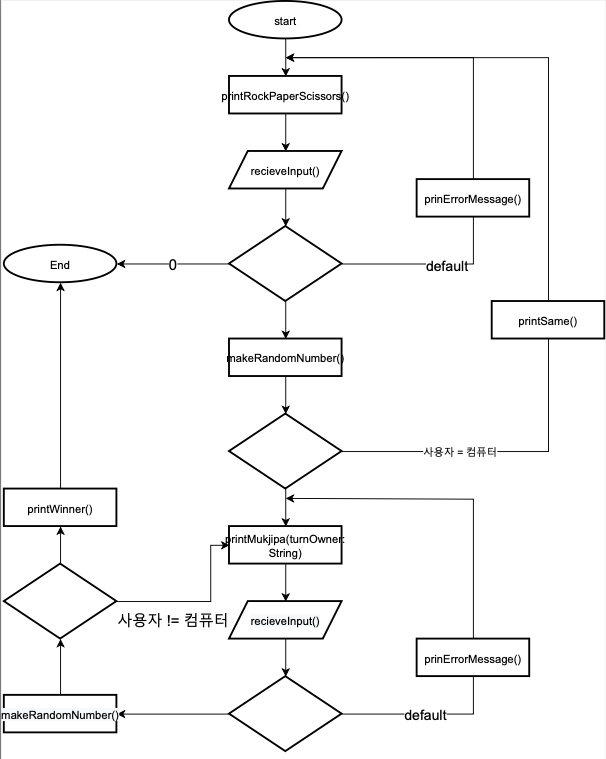 GitHub - forestjae/iOS_Rock_Paper_Scissors: camp