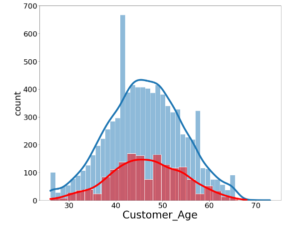GitHub - SelfDreyeve/Bank-Churners-Data-Analysis: Looking at the ...