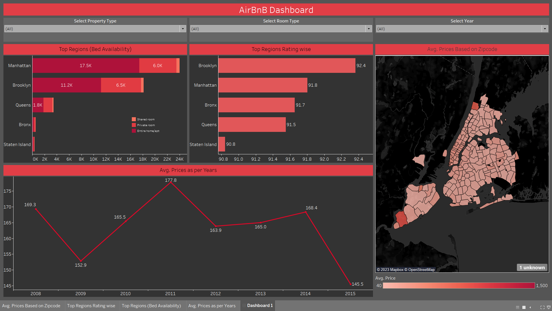 GitHub - Aks9111hat/Airbnb_Dashboard