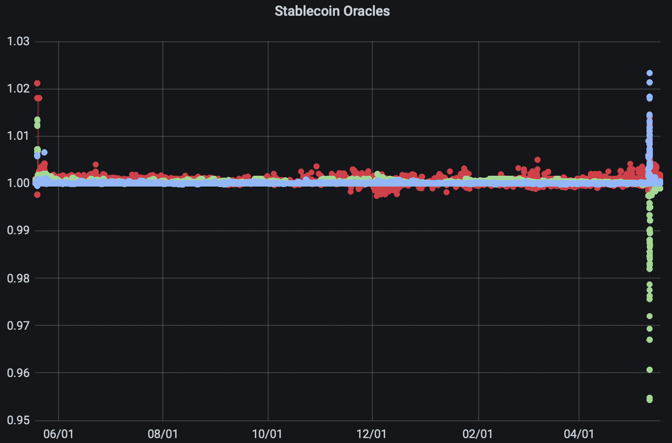 OIP-4 Disallow mints from off peg stablecoin · Issue #1000 · OriginProtocol/origin-dollar · GitHub