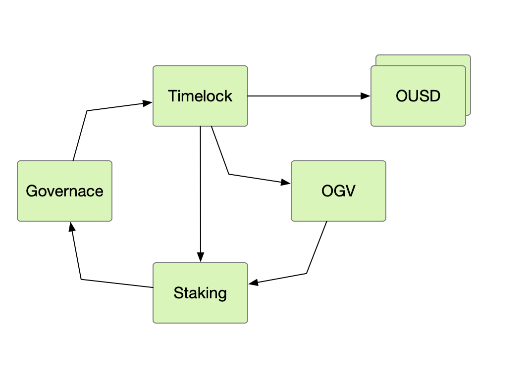 Transition to new governance · Issue #1125 · OriginProtocol/origin-dollar · GitHub