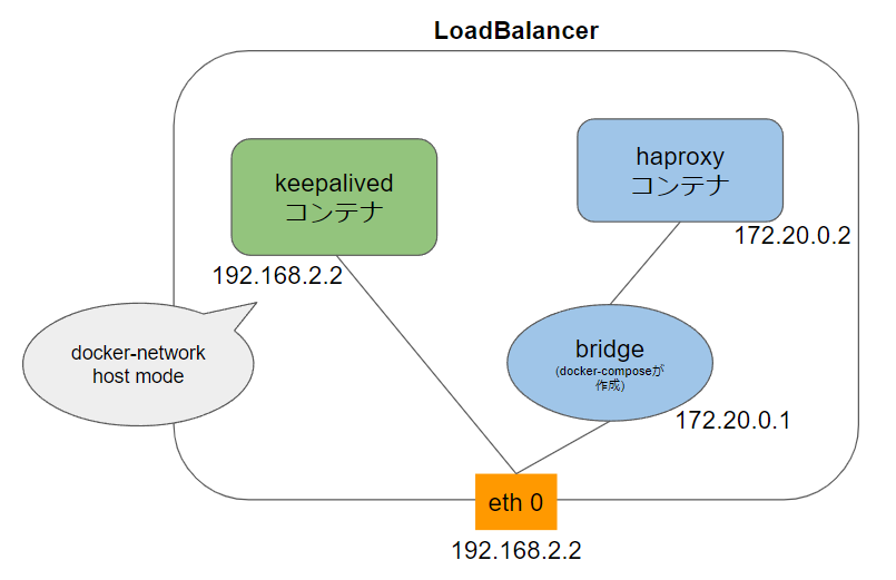 GitHub - Atsuyakitamago/haproxy-keepalived_docker