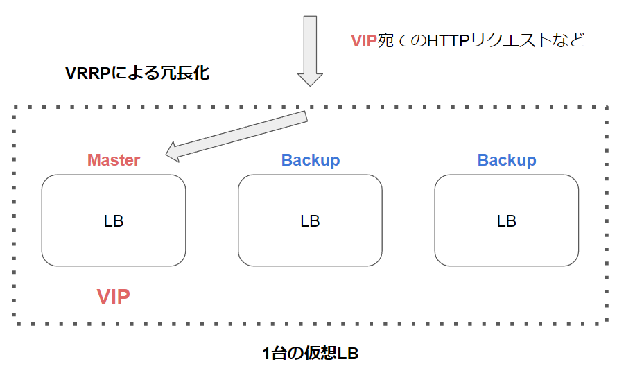 GitHub - Atsuyakitamago/haproxy-keepalived_docker