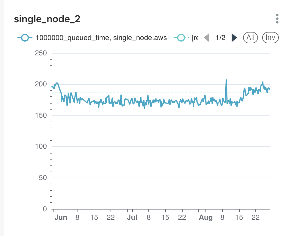 [Core] single_node_2 latency increase · Issue #39024 · ray-project/ray · GitHub