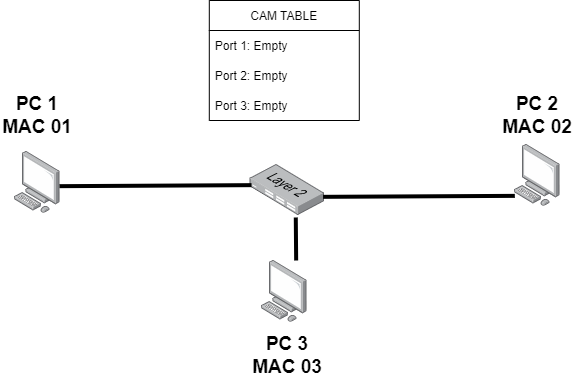 GitHub - antoinechauvn/switching: Principe de fonctionnement d'un commutateur (MAC aging, Mac ...