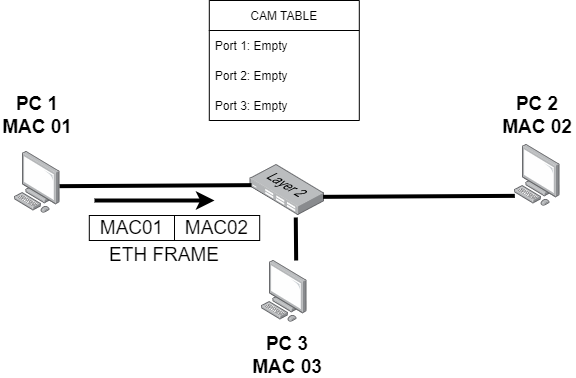 GitHub - antoinechauvn/switching: Principe de fonctionnement d'un commutateur (MAC aging, Mac ...