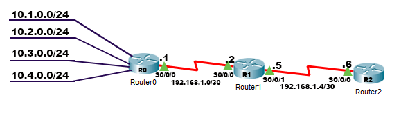 GitHub - antoinechauvn/routing-et-routage-dynamique: Principe de ...