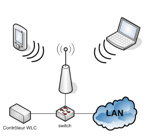 GitHub - antoinechauvn/wifi-ap-and-wlc: Découverte des technologies WLAN