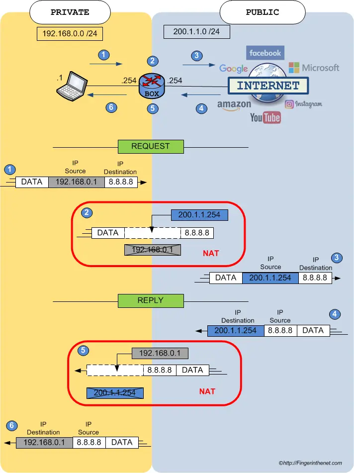 GitHub - antoinechauvn/nat-and-pat: Découverte du NAT et du PAT