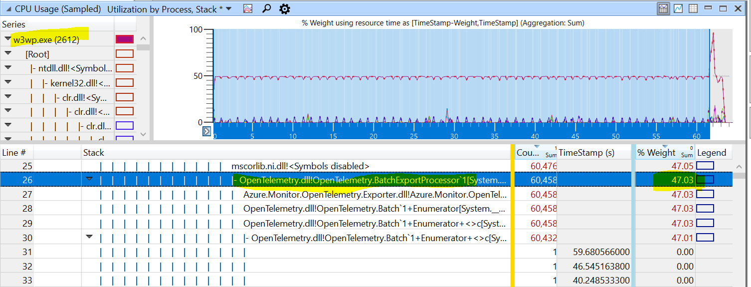 OpenTelemetry.dll-OpenTelemetry.BatchExportProcessor holding 50% of cpu even if the main process ...